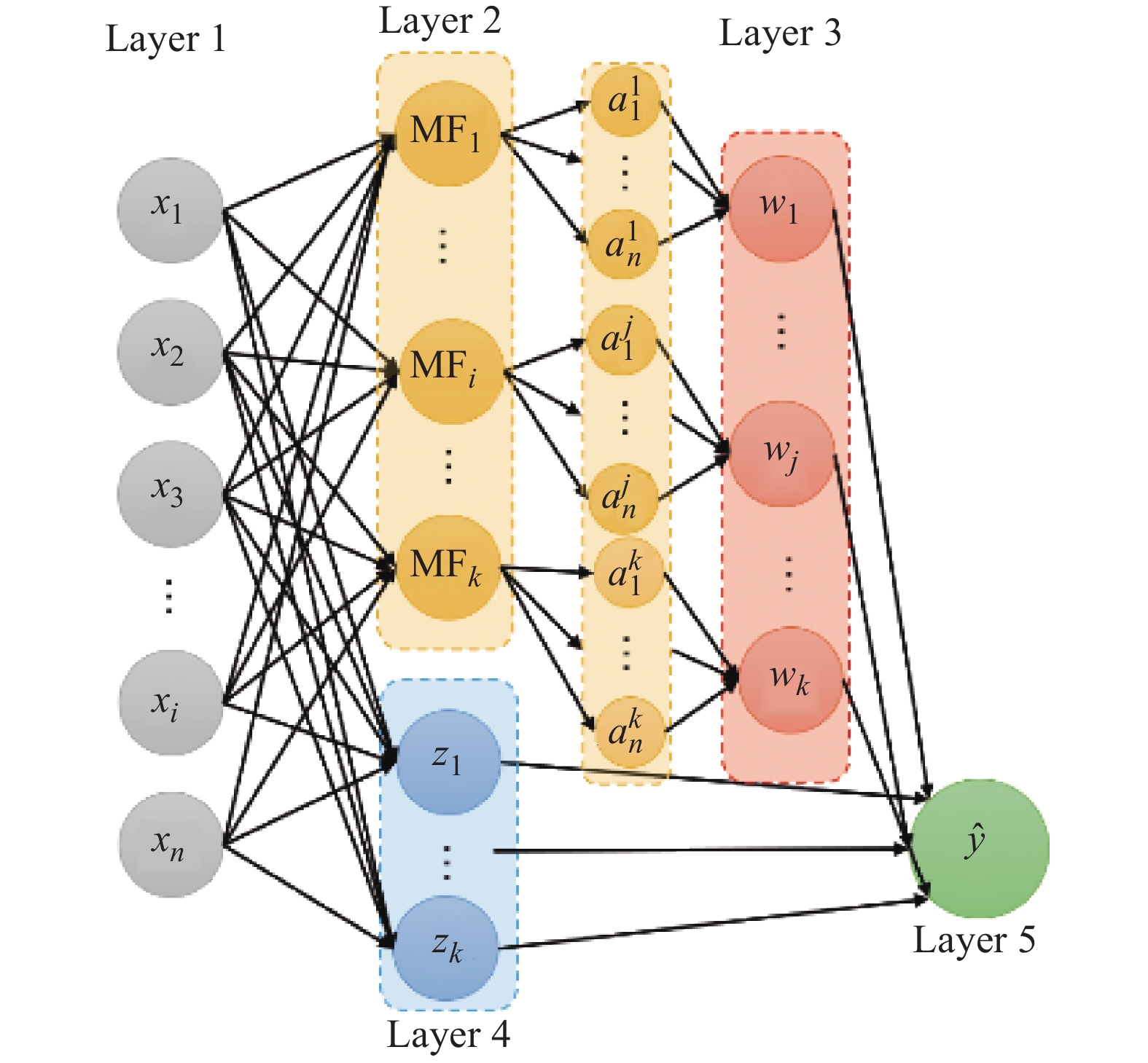 基于误差分布补偿的混杂模糊神经网络时间序列预测模型