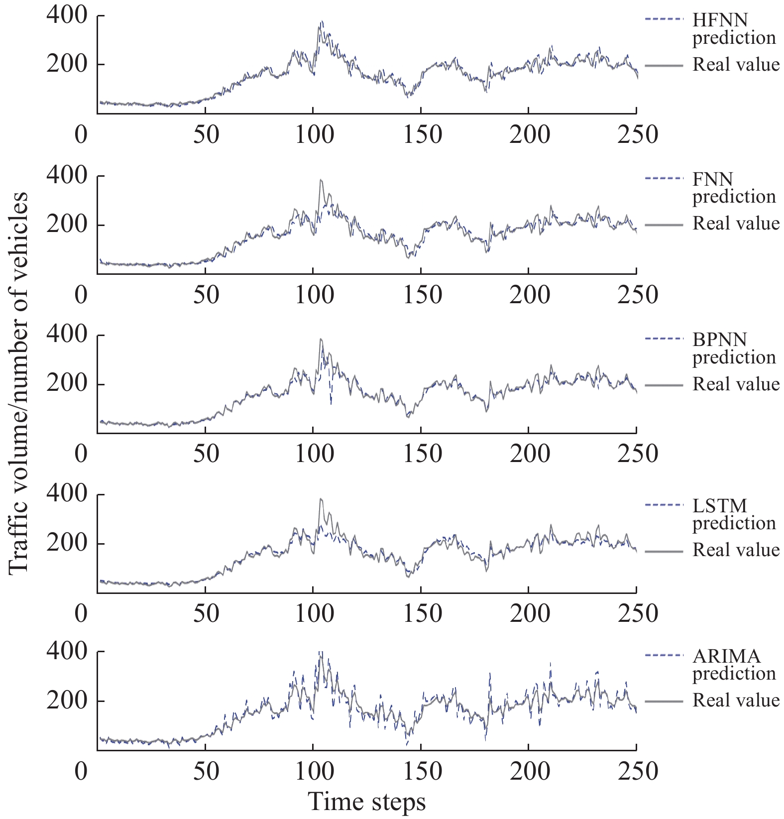 基于误差分布补偿的混杂模糊神经网络时间序列预测模型