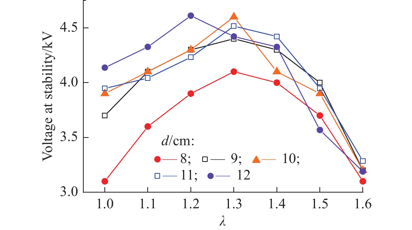 Flame Stability of Methane-Oxygen Laminar Diffusion under High-Voltage ...